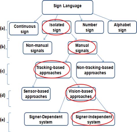 Gesture Recognition System For Isolated Word Sign Language Based On Key Point Trajectory Matrix