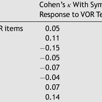 Agreement Between Symptom Provocation In Response To VOR Testing And Download Scientific