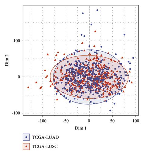 The Principal Component Analysis Is Shown In This Figure A A Pca