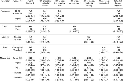 Multivariate Poisson Regression Models Of Mortality Rate Ratios Download Table