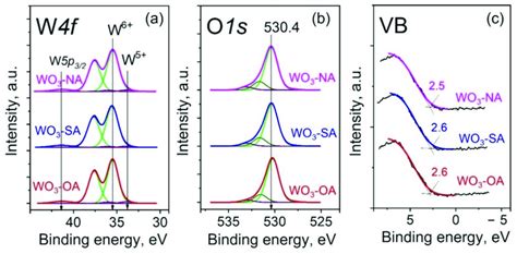 Deconvoluted High Resolution Xps Spectra Of W4f Core Level A And O1s