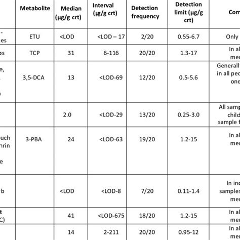 The Ratio Between The Estimate Daily Intake Edi And Acceptable Daily Download Scientific