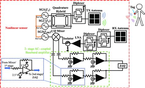 5 8 Ghz Ism Band Intermodulation Sensor In Doppler Mode Download Scientific Diagram