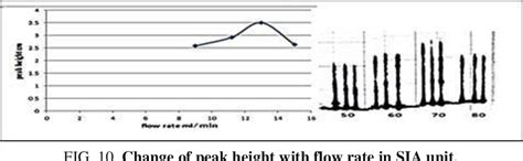 Figure 1 From Determination Of Zinc Ii Ion Using Dithizone By Flow Injection And Sequential