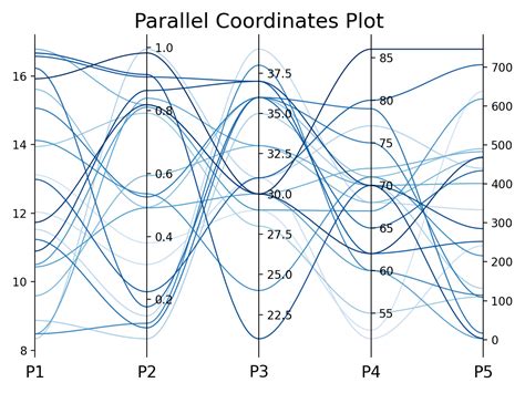 Parallel Coordinates Python Seekho