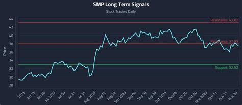 Discipline And Rules Based Execution In Smp Response Stock Traders Daily