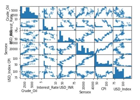 Multiple Regression Time Series Model For Forecasting Gold Prices