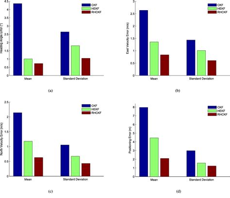 Figure 8 From A Robust Sinsvo Integrated Navigation Algorithm Based On Rhckf For Unmanned