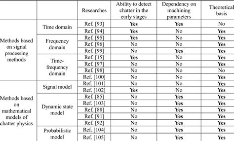 1 Comparison Results Of Some Chatter Detection Methods Download