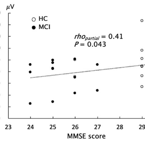 Correlations Between The Mini Mental State Examination Mmse Score And Download Scientific