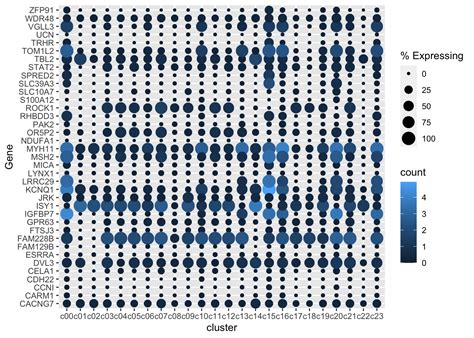 Lets Plot 7 Clustered Dot Plots In The Ggverse Eye Bioinformatician