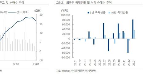 하이證 올해 외국인의 역대급 채권 매도달러화 가치 하락 때문