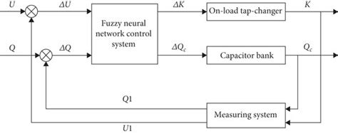 structure diagram of fuzzy neural network control system for substation download scientific
