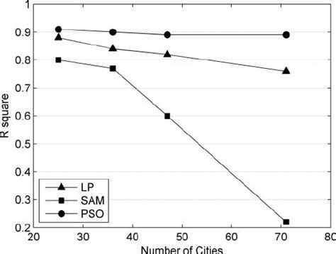 Comparison Of Particle Swarm Optimization Pso Linear Programming Download Scientific Diagram