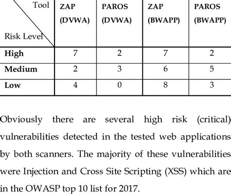 Detected Vulnerabilities Summary Download Scientific Diagram