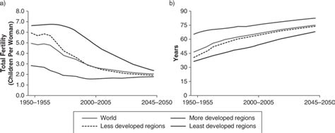 A Total Fertility Rate World And Development Regions 19502050 B