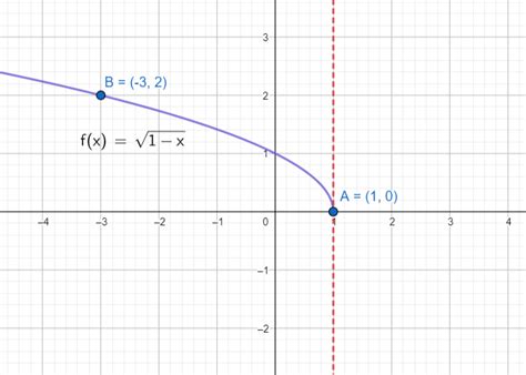 sketch the graph of the function y √ 1 x and identify all t quizlet
