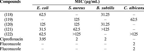 Minimum Inhibitory Concentration Mic Determination Download
