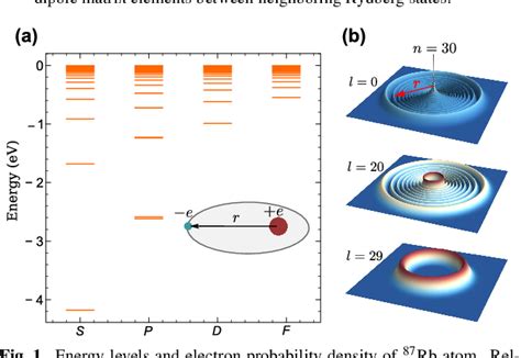 Figure 1 From A Concise Review Of Rydberg Atom Based Quantum
