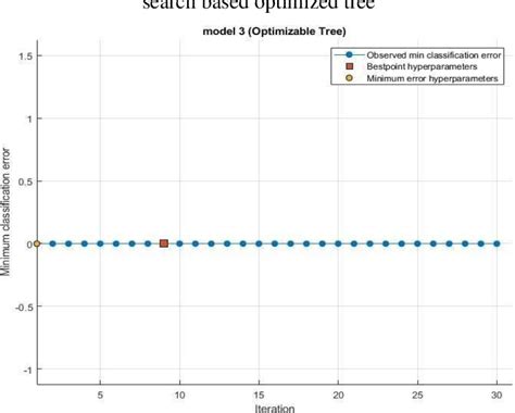 figure 8 from network intrusion detection system using an optimized machine learning algorithm