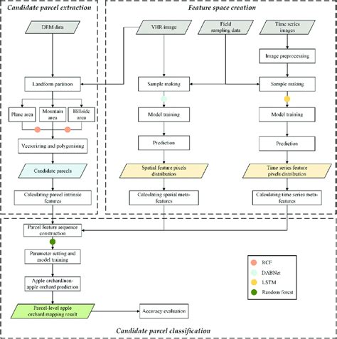 Flowchart Of The Proposed Parcel Level Apple Orchard Mapping Method Download Scientific Diagram