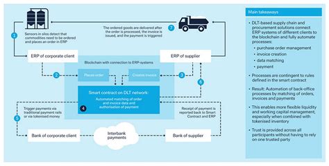 Roches New Blockchain Enabled Procurement Platform Deutsche Bank