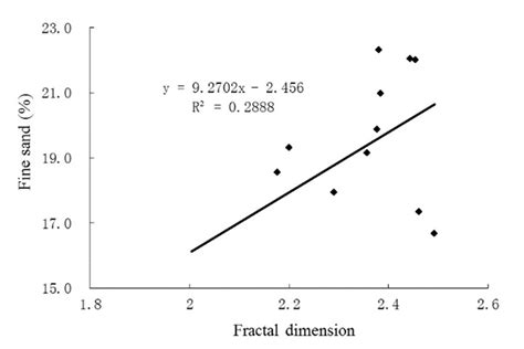 The Relationship Between Soil Particle Size Composition And D Download Scientific Diagram