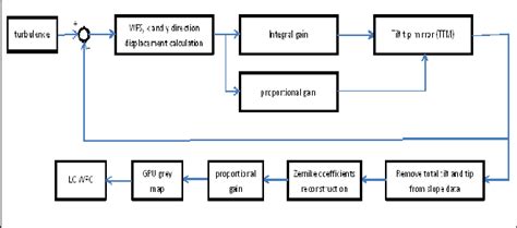 Block Diagram Of Open Loop Control Algorithm For The Nematic Lc Ao