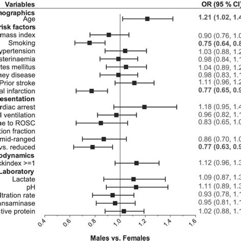 Presentation Characteristics Of Patients Divided By Sex Multivariable