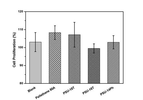 Synthesis Of Soft Polysiloxane Urea Elastomers For Intraocular Lens Application