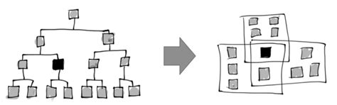 left a hierarchical class structure right a faceted class structure