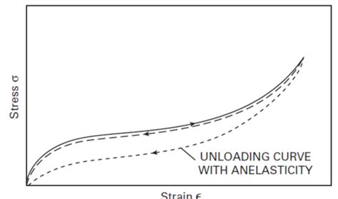 Ch2 Elasticity And Viscoelasticity Flashcards Quizlet