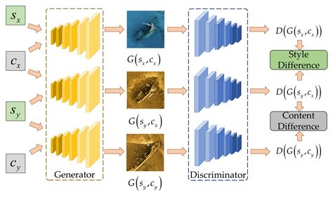 Underwater Image Translation Via Multi Scale Generative Adversarial Network