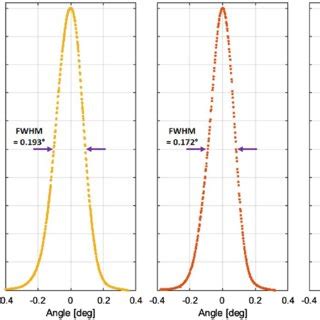 Angular Selectivity Curves For 532 760 780 And 795 Nm The Smallest Download Scientific
