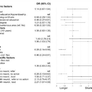 Regression Coefficients Of The Multivariable Model On The Download Scientific Diagram