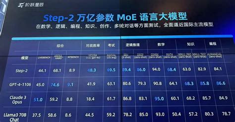 StepFun Releases Three Large Models Of The Step Series Pandaily