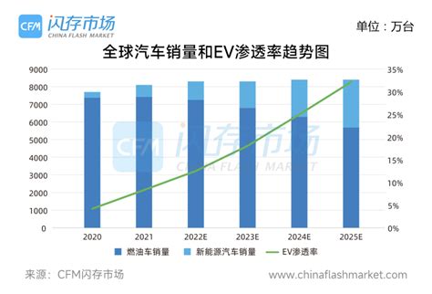 《全球半导体存储市场发展白皮书 2022》重磅发布！ Cfm闪存市场