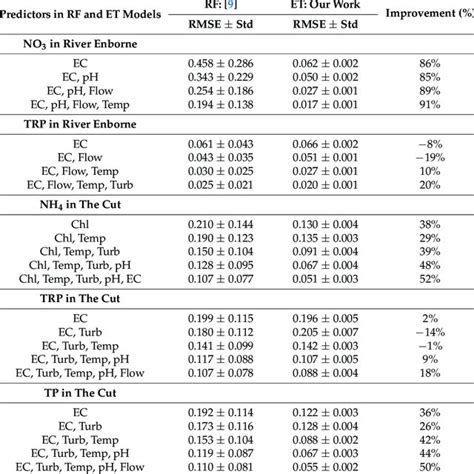 Performance Comparison Of The Et Model Using Different Imputation Methods Download Scientific