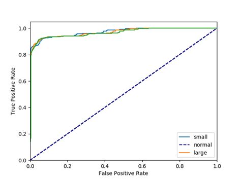 Left Roc Curves Of The 3 Benchmarks Right Pr Curves Download