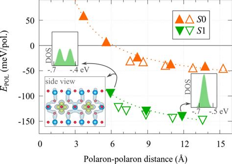 Polaron Polaron Interaction E Pol In Mev Per Polaron As A Function