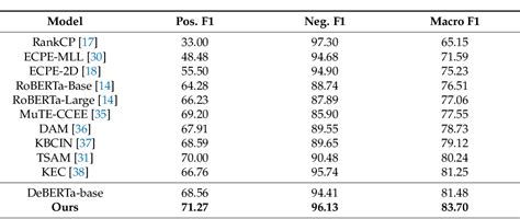 table 3 from a token classification based attention model for