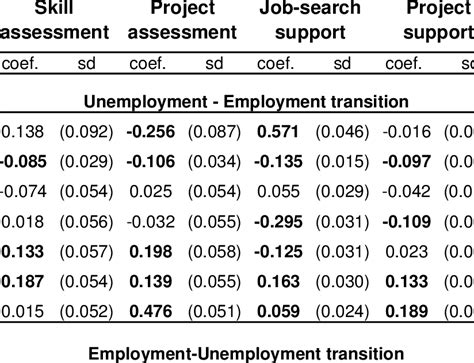 Estimates Of Heterogeneous Treatment Effects Download Table