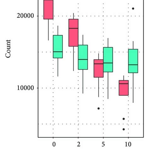 Detected Rna Using Thresholds Normalized Reads Count 0 2 5 And