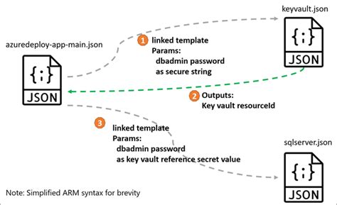 How To Get The Secret From An Output Of An Azure Key Vault Arm Template