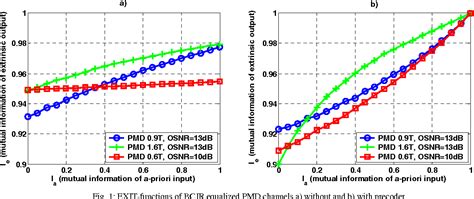 figure 1 from design and performance of high rate irregular ldpc codes for turbo equalization of