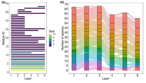 Modular Structure Of A Temporal Network A The Persistence Of Each