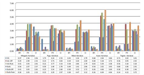 Buffer Time And Planning Time Index Source Authors Download Scientific Diagram