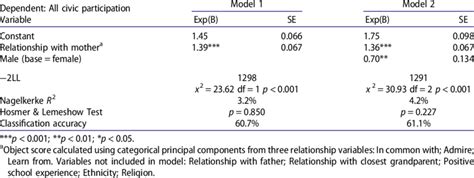Results Of Logistic Regression In Predicting Civic Participation