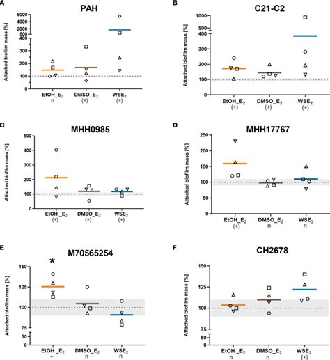 Effects Of The Sex Steroid Hormone Estradiol On Biofilm Growth Of