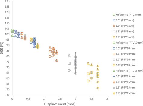 Dosimetric Effects Of Rotational Errors For Single Isocenter Multiple Targets In Hyperarc Plans